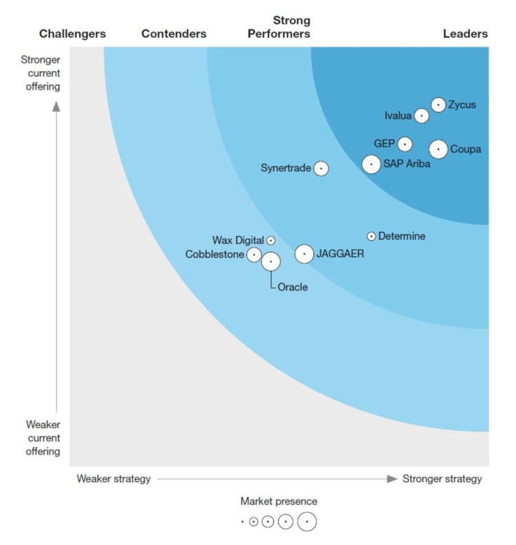 Ivalua als Leader im Forrester Wave™ Source-to-Contract 2019 anerkannt