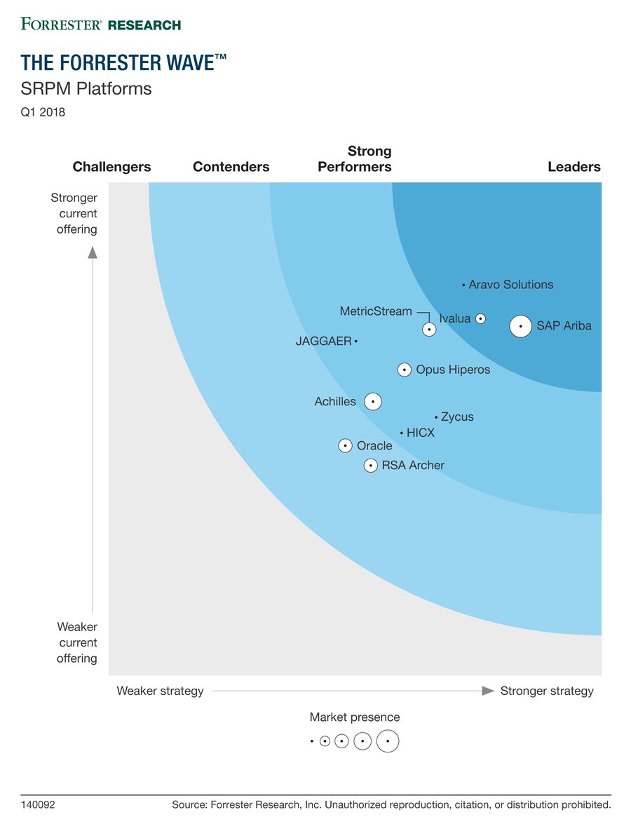 Ivalua, a Leader in The Forrester Wave: Supplier Risk & Performance ...