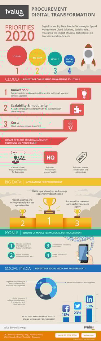 Infographics - Procurement Digital Transformation