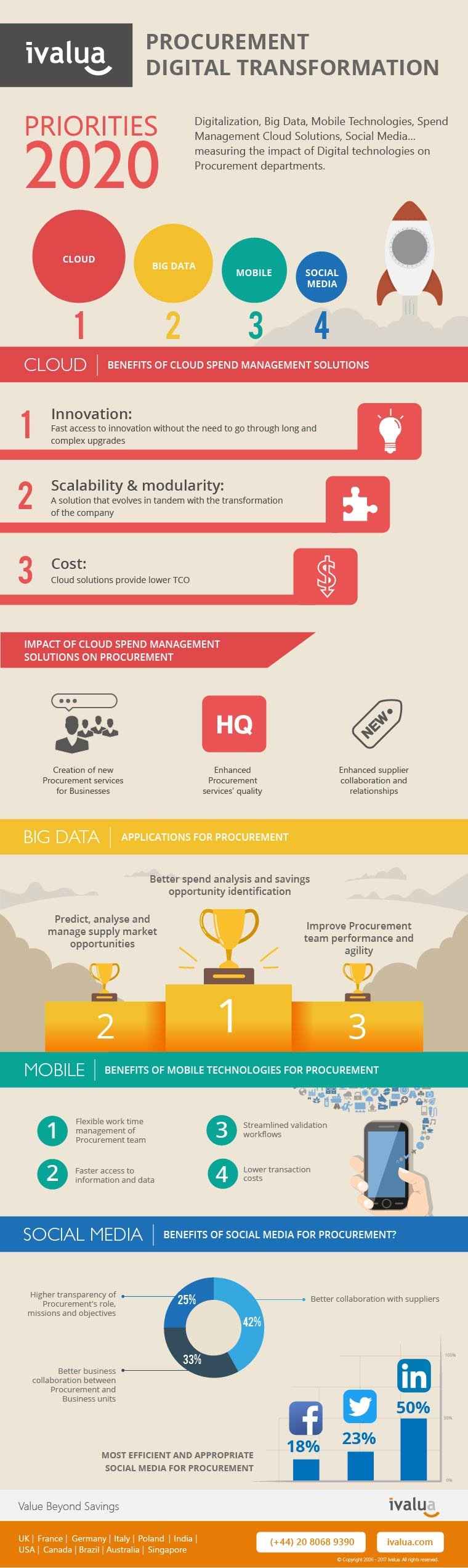 Infographics - Procurement Digital Transformation
