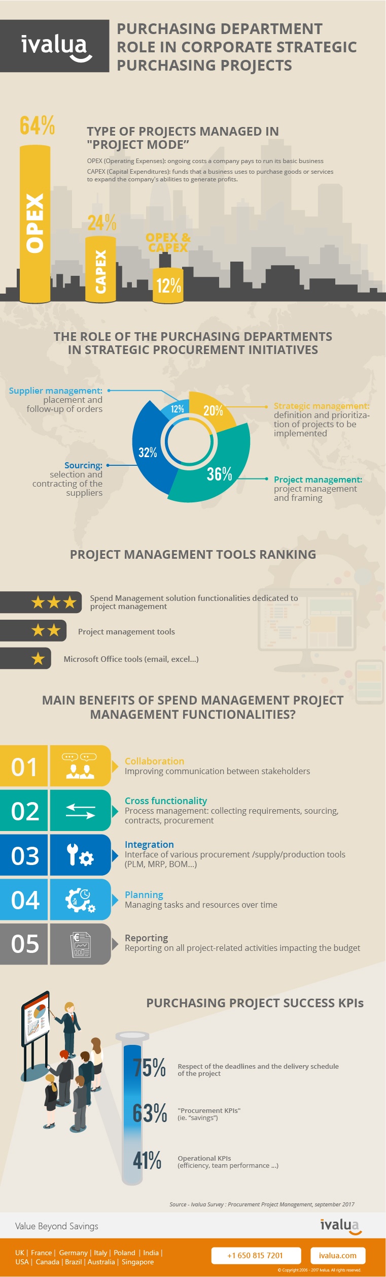 Infographics - Purchasing departments’ role in corporate’s strategic ...